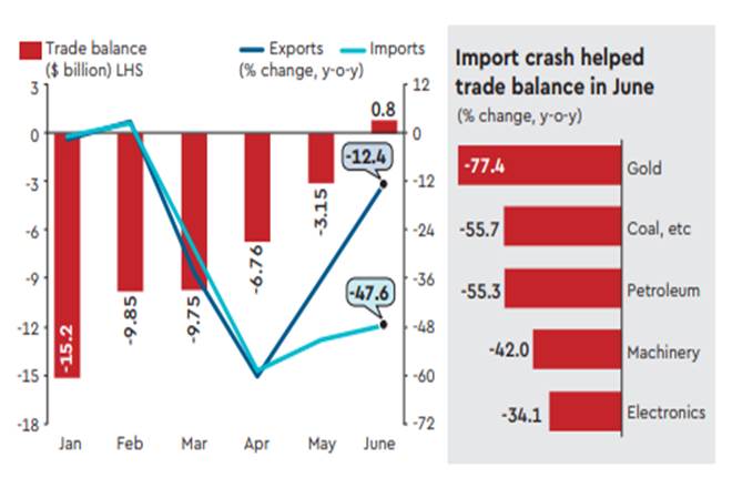 June data: First monthly trade surplus after 18 years - Economy News ...