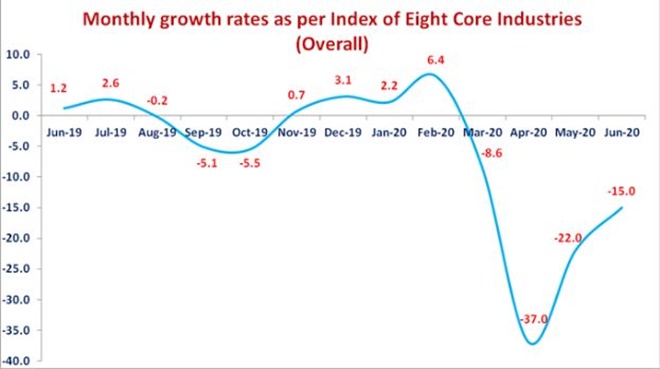 Core industries output continues to shrink in June; these two sectors ...