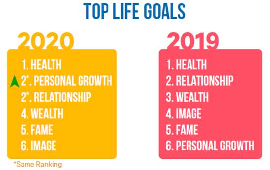 Health remains India’s top priority, personal growth surges in ...