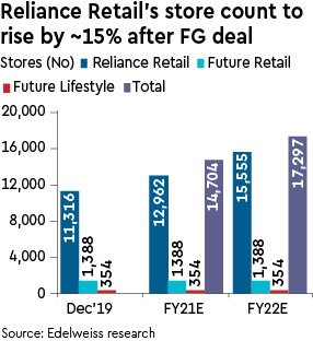 Reliance Industries rating ‘hold’; Deal for Future Group highly ...