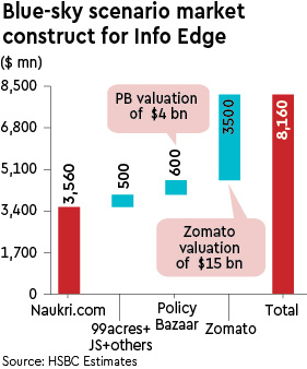 Info Edge rating ‘hold’; Zomato critical to future valuations - Market ...