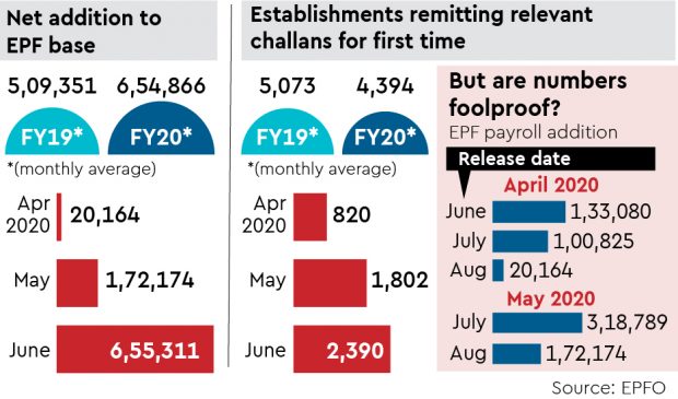 Payroll: EPFO says June data on par with pre-crisis level, butrejig ...