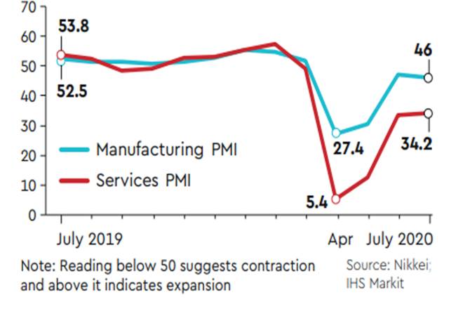 Covid blues: Services PMI slump eases a tad - Economy News | The ...
