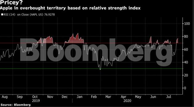 Apple stock split fuels retail-trader bets on further gains - Business ...