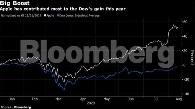 U.S. Stock Market: Apple’s split to end dominion of Dow Average’s ...