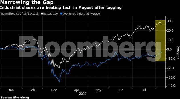U.S. Stock Market: Momentum seems to be shifting from tech-heavy ...