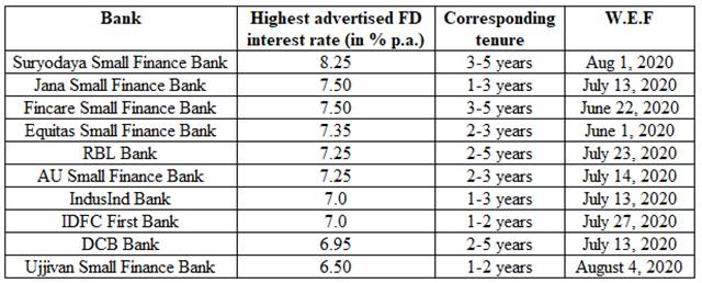 Fixed Deposit rates up to 8.25%: These banks are offering highest FD ...