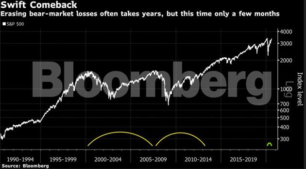 To brink and back in 175 Days: S&P 500 briefly tops record close ...