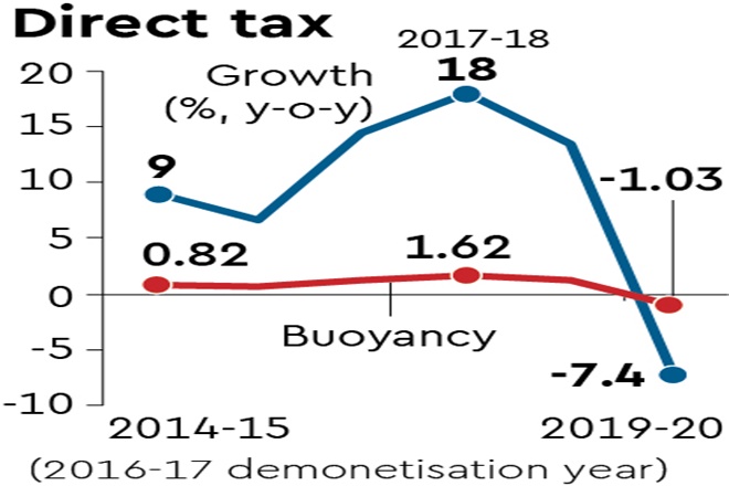 Tax base growth: Note ban gains gone with the wind - Economy News | The ...