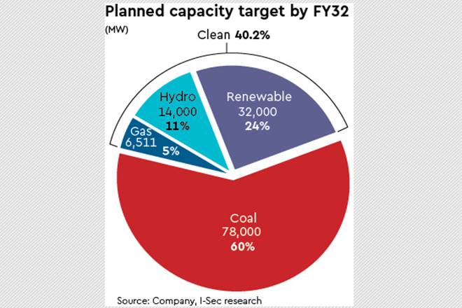 NTPC Rating ‘buy’; focus on ESG compliance augurs well for prospects ...