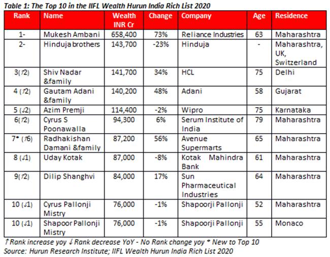 Wealth of India’s super rich grows by 20% amid Covid; Mumbai home to 26 ...