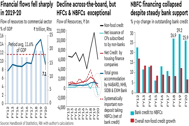 Economic recovery: Sharp contraction in financial flows last year shows ...