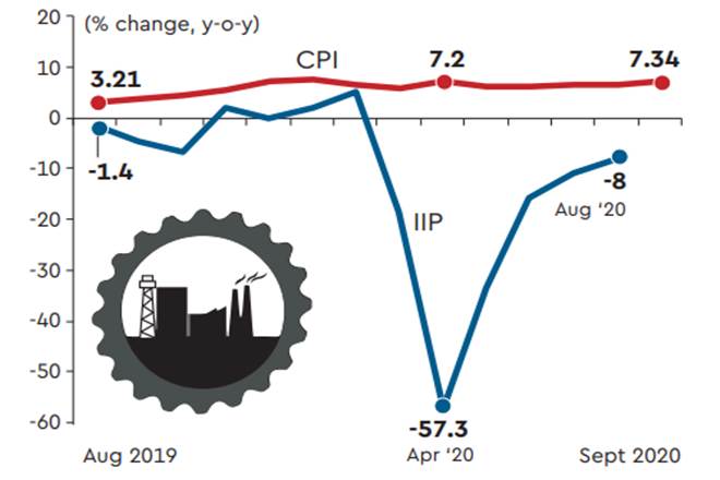 Double whammy: CPI inflation at 8-month peak, IIP recovery slows ...