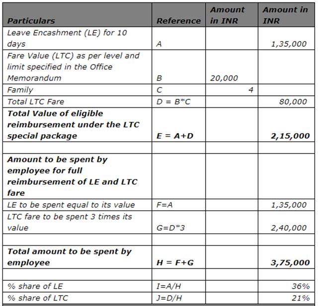 LTC Cash Voucher Scheme: How to compute your special package in lieu of ...