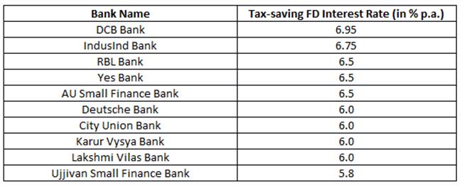 Tax Saving Fixed Deposit Interest Rate: Banks with best returns on 5-year FDs up to Rs 1.5 lakh ...