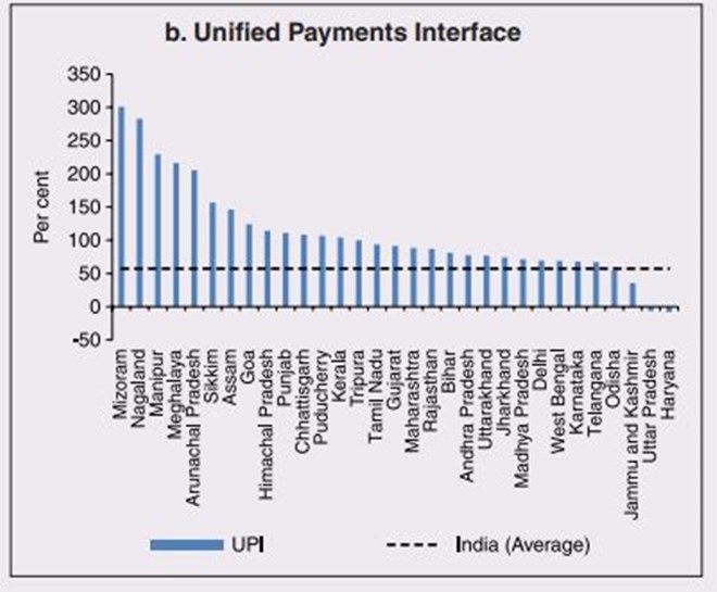 UPI volumes fall in these two states, even as jump in all other states ...