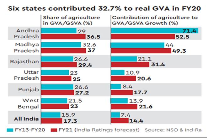 Bane turns boon: Rural income boost marginal, but some states to gain ...
