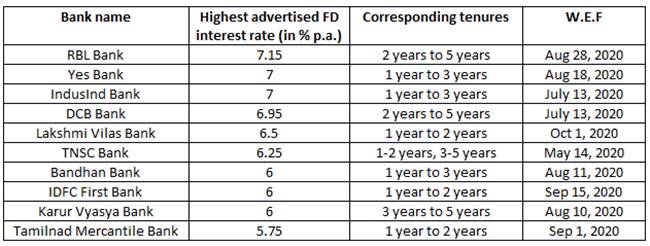 Top 10 private banks offering highest interest rates on FDs – Check ...