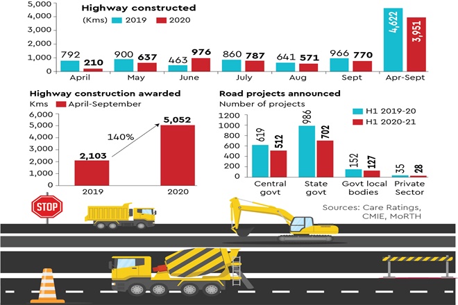 Data monitor: Construction lagged but awards up in H1FY21 - Roadways ...
