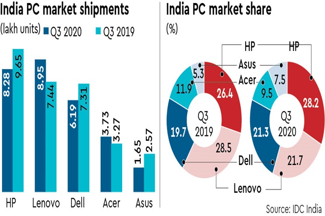 Covid-19 pandemic boosts demand for personal computers in India ...