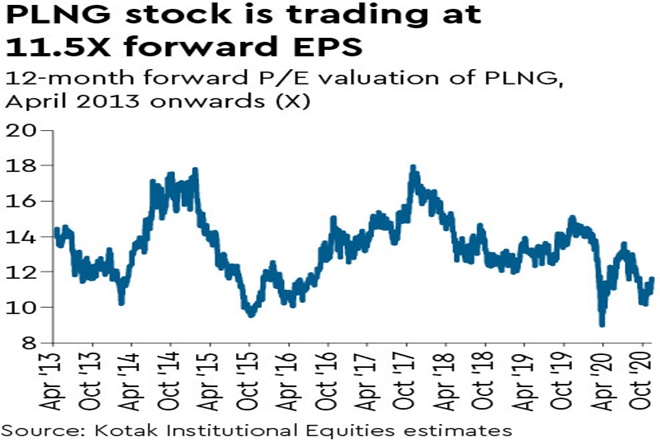 Petronet LNG Rating: Buy- A robust showing by the company - Market News ...
