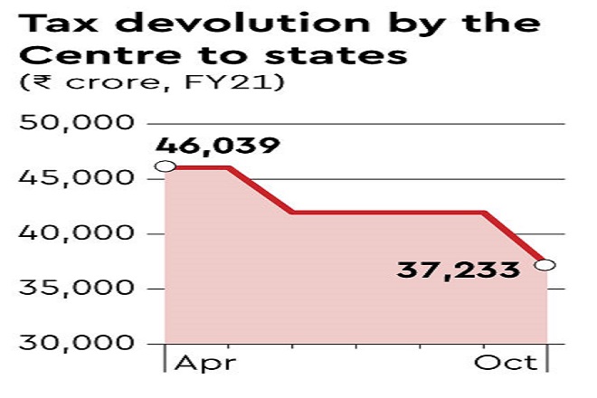 Centre cuts tax transfers to states by a fifth in October - Economy ...