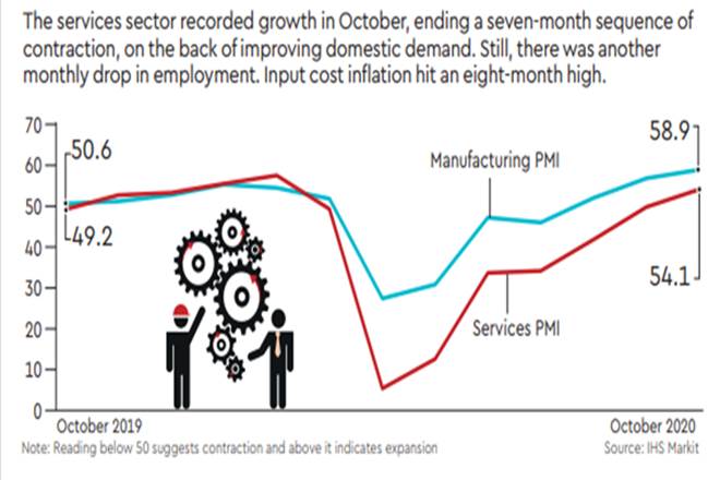 PMI reading: Services sector grows in October after 7 months of fall ...