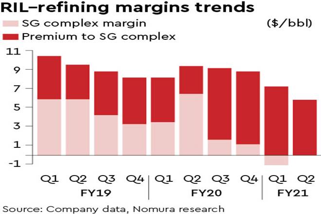 Reliance Industries Rating ‘buy’; second quarter results were a mixed ...