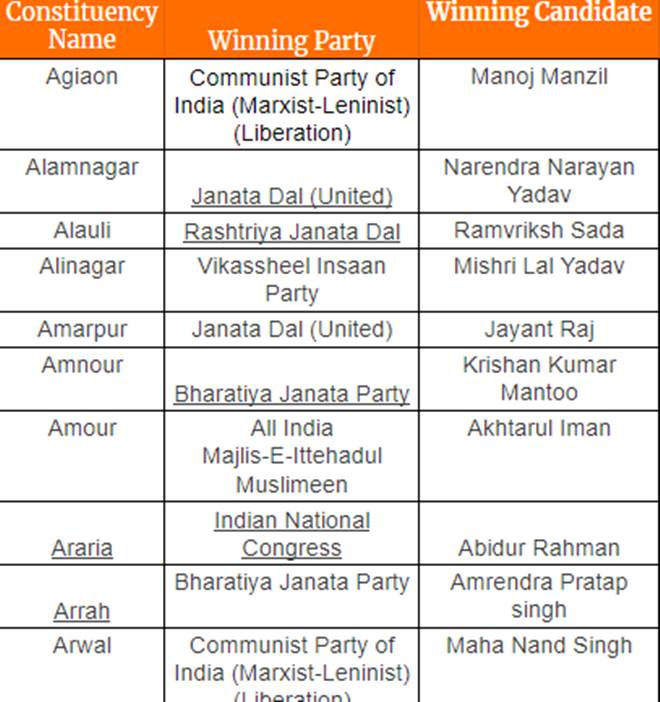 Bihar Election 2020 Final Winners List: Full list of winning candidates ...