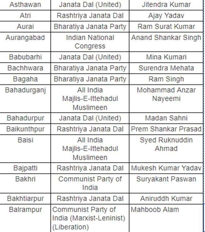 Bihar Election 2020 Final Winners List: Full list of winning candidates ...