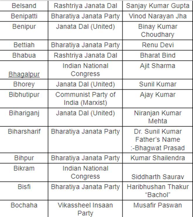 Bihar Election 2020 Final Winners List: Full list of winning candidates ...
