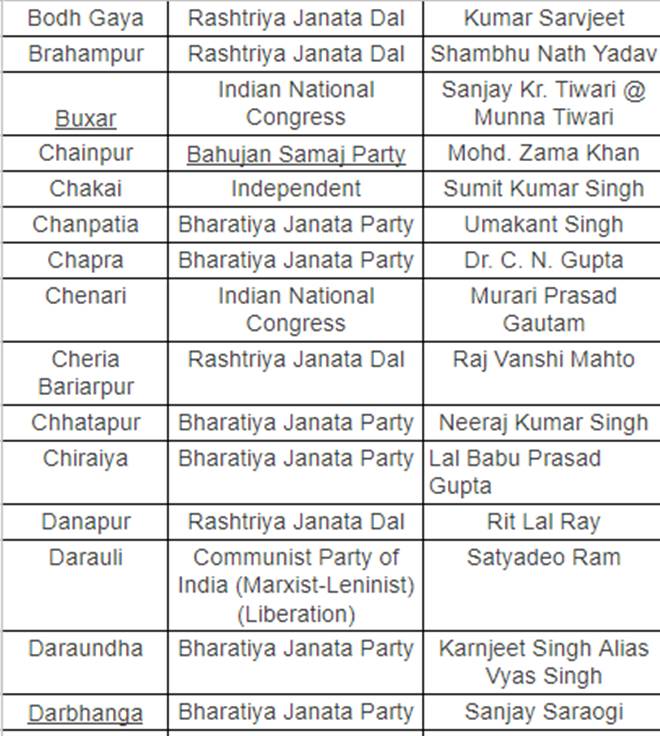 Bihar Election 2020 Final Winners List: Full list of winning candidates ...