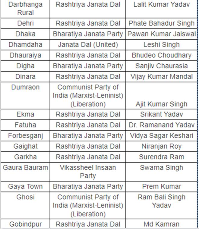 Bihar Election 2020 Final Winners List: Full list of winning candidates ...