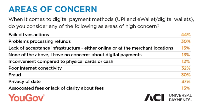 Failed UPI transaction? Here’s what Indians don’t like about digital ...