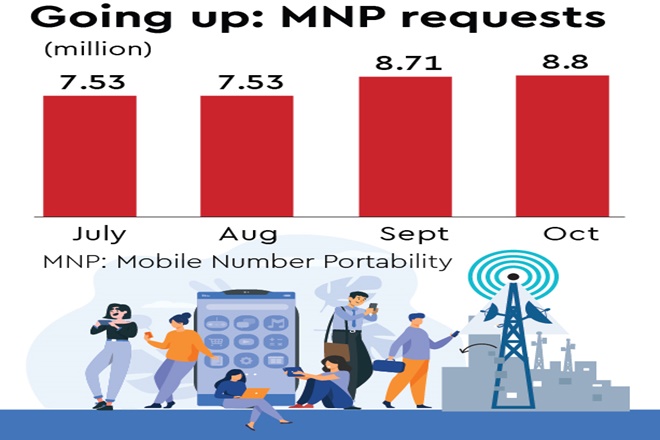 MNP requests rising: Average mobile number portability requests ...