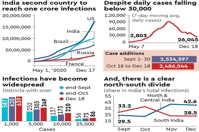 Covid-19: India on course to reach one crore cases - Life News | The ...