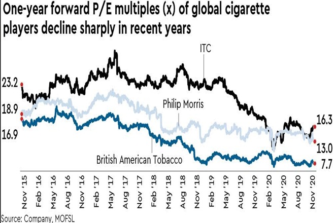 ITC Rating: neutral; dependence on cigarette biz to persist - Market ...