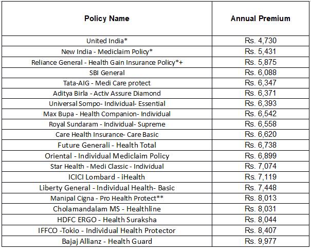 What does a Rs 5L health insurance plan cost? Here’s what 20 insurers ...