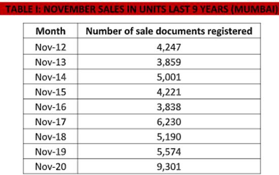 Housing sales jump 67% YoY in Mumbai in November 2020: Knight Frank ...
