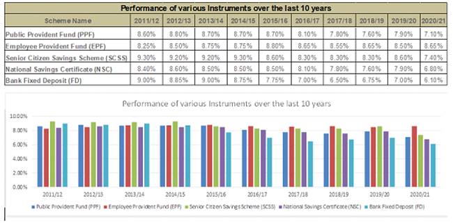 Are you yet to start investing in tax-saving instruments for FY20-21 ...