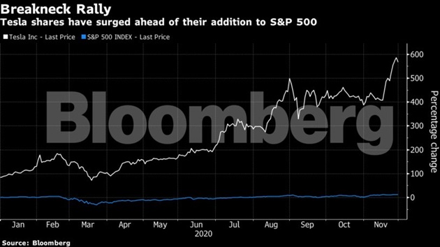 US Stocks: Tesla S&P debut to come all at once, rippling across markets ...