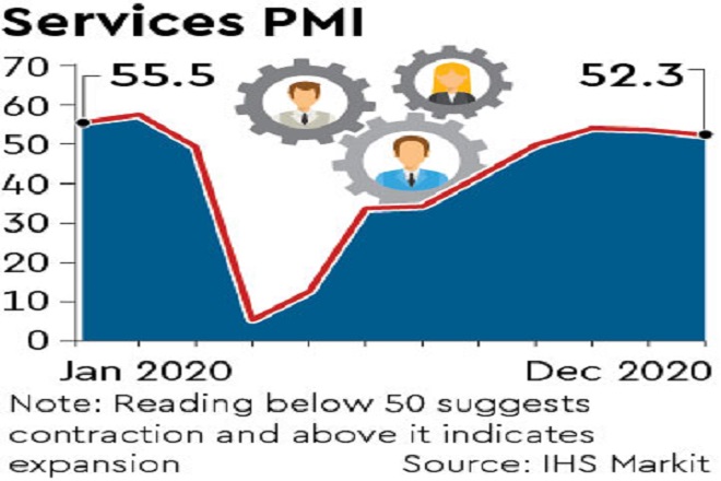 Services PMI hits 3-month low in December - Economy News | The ...