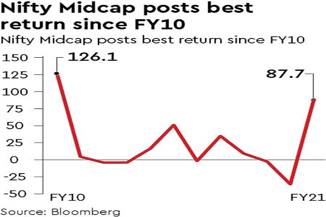 Nifty Midcap 100 rises 1.45% to close at record high - Market News | The Financial Express