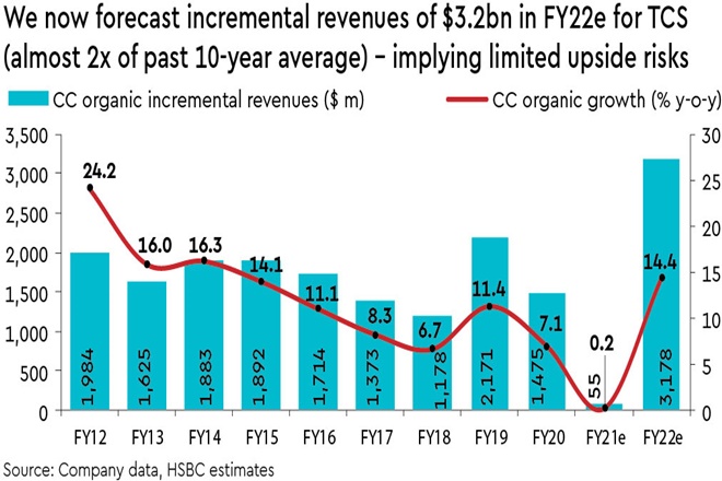 TCS Rating: hold- A robust third quarter for the company - Market News ...