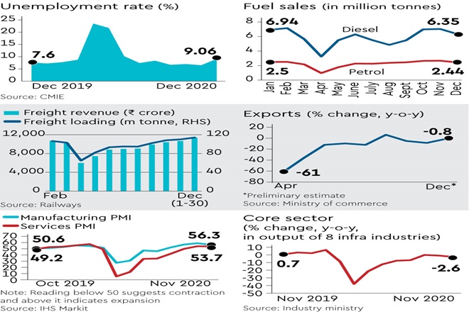 Economic recovery nascent, gathering steam slowly - Economy News | The ...