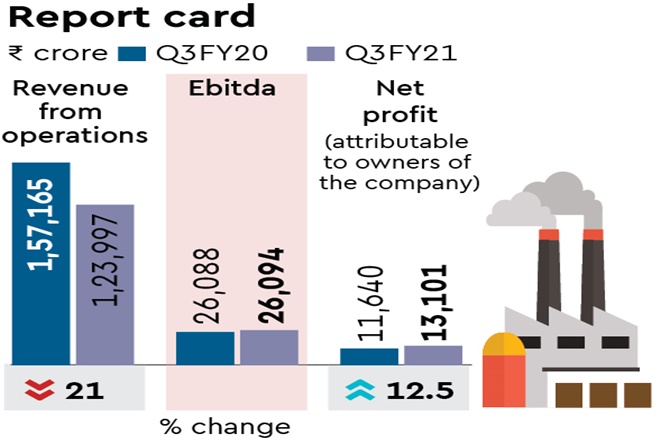 Reliance Industries Ltd’s consolidated net profit rises 12.5% to Rs ...