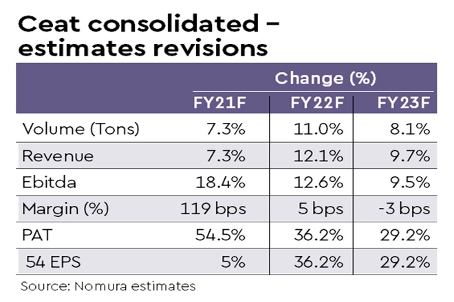 Ceat rating – Neutral: Q3 results were ahead of estimates - Market News ...