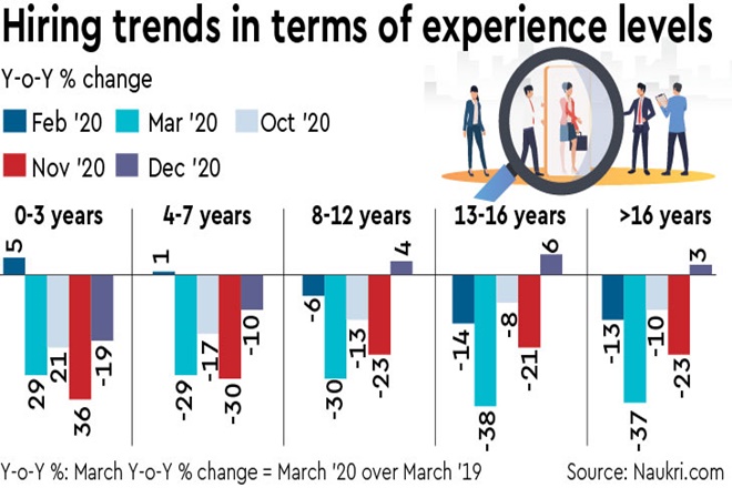 Demand for top-level talent shows uptick - Jobs and Career News | The ...