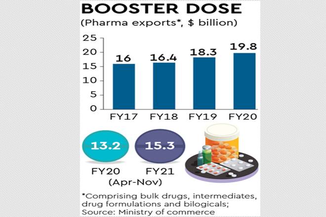 Covid push: Pharma exports surge 16%, defy broader gloom - Industry ...