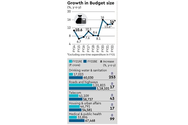 FY22: Budget spend seen above recent trend - Budget 2025 News | The ...